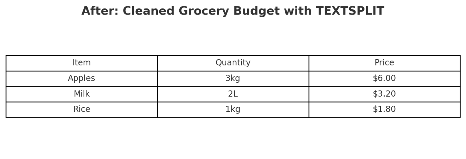 Fix Messy Excel Data With Textsplit Vstack And Data Validation 5740